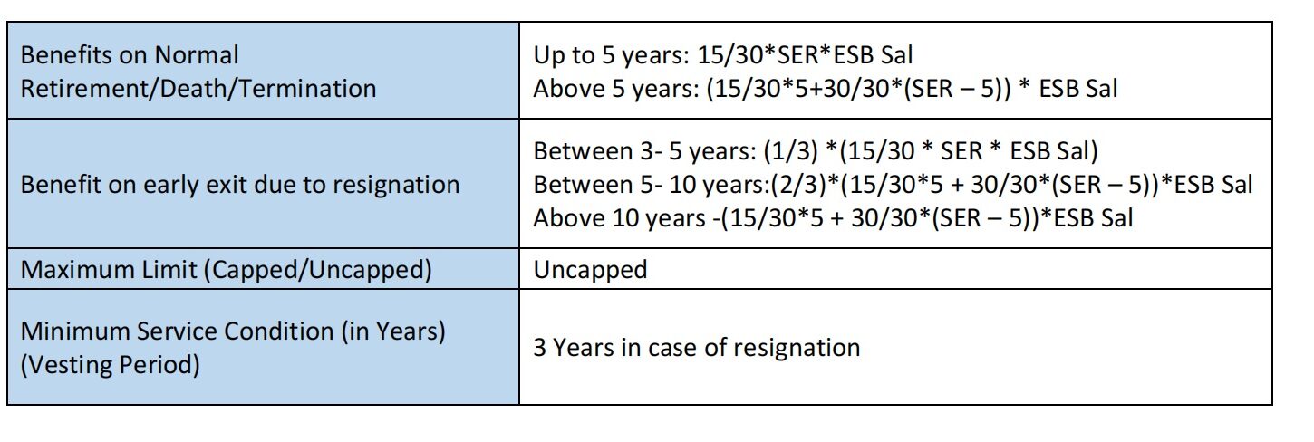Understanding End of Service Benefit in UAE | Mithras Consultants